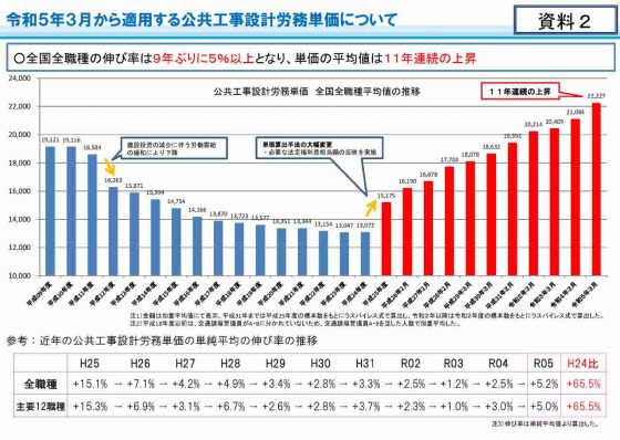 令和5年3月から適用する公共工事設計労務単価について国土交通省より発表がありました